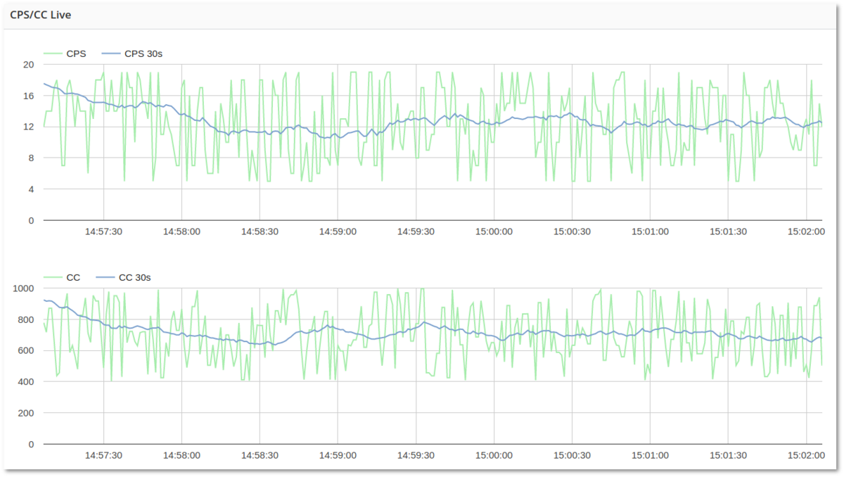 CPS Calls Per Second - Kolmisoft Wiki
