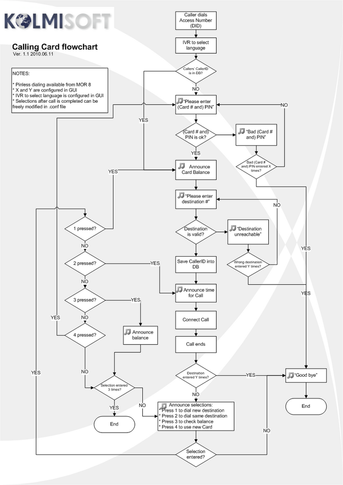 Calling Cards Addon - Kolmisoft Wiki